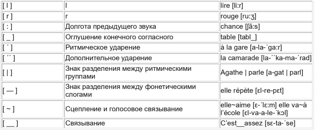 Знаки фонетической транскрипции французского языка — Французский Кот